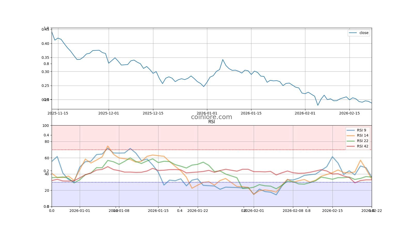 DIA RSI indicator