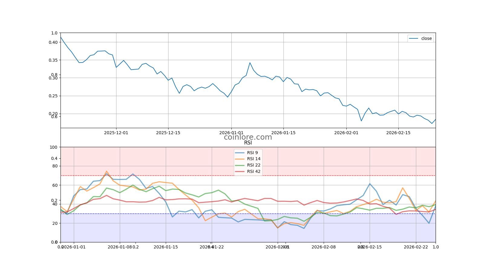 DIA RSI indicator