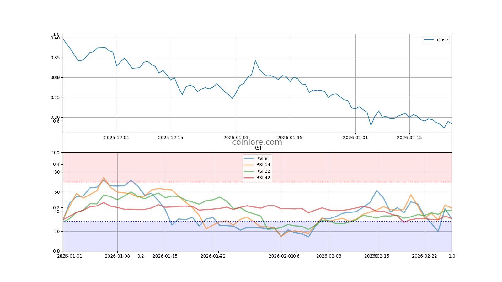 DIA RSI indicator