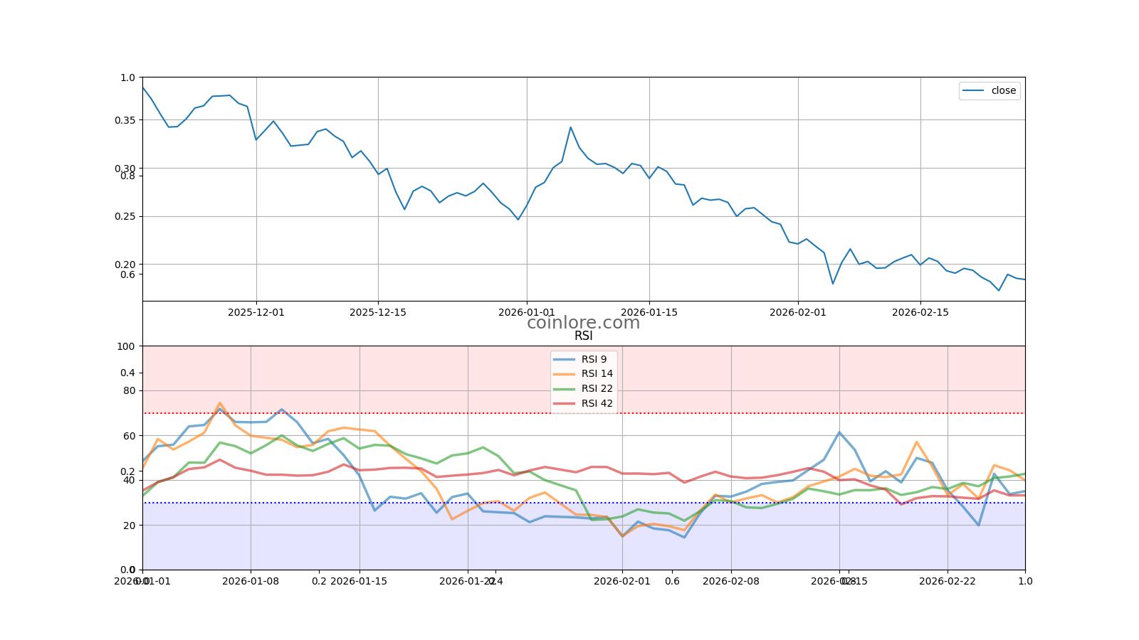 DIA RSI indicator