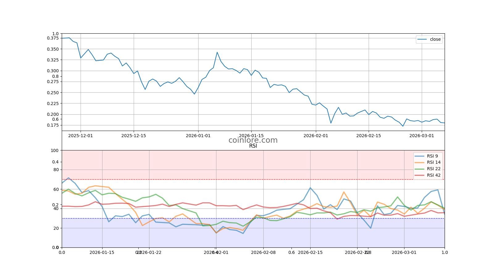 DIA RSI indicator