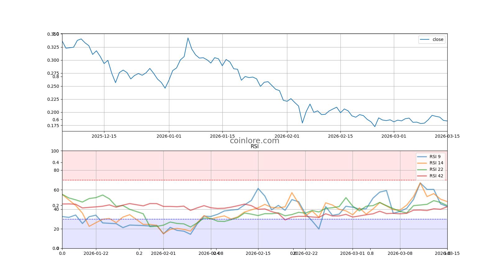 DIA RSI indicator