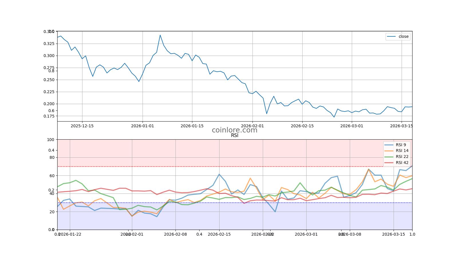 DIA RSI indicator