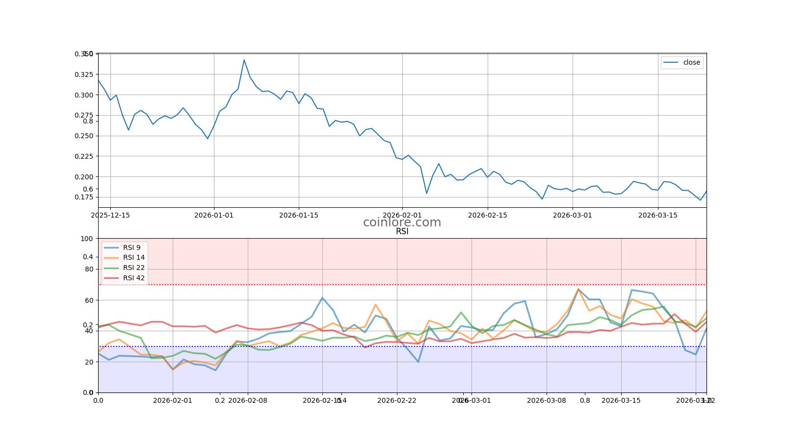 DIA RSI indicator