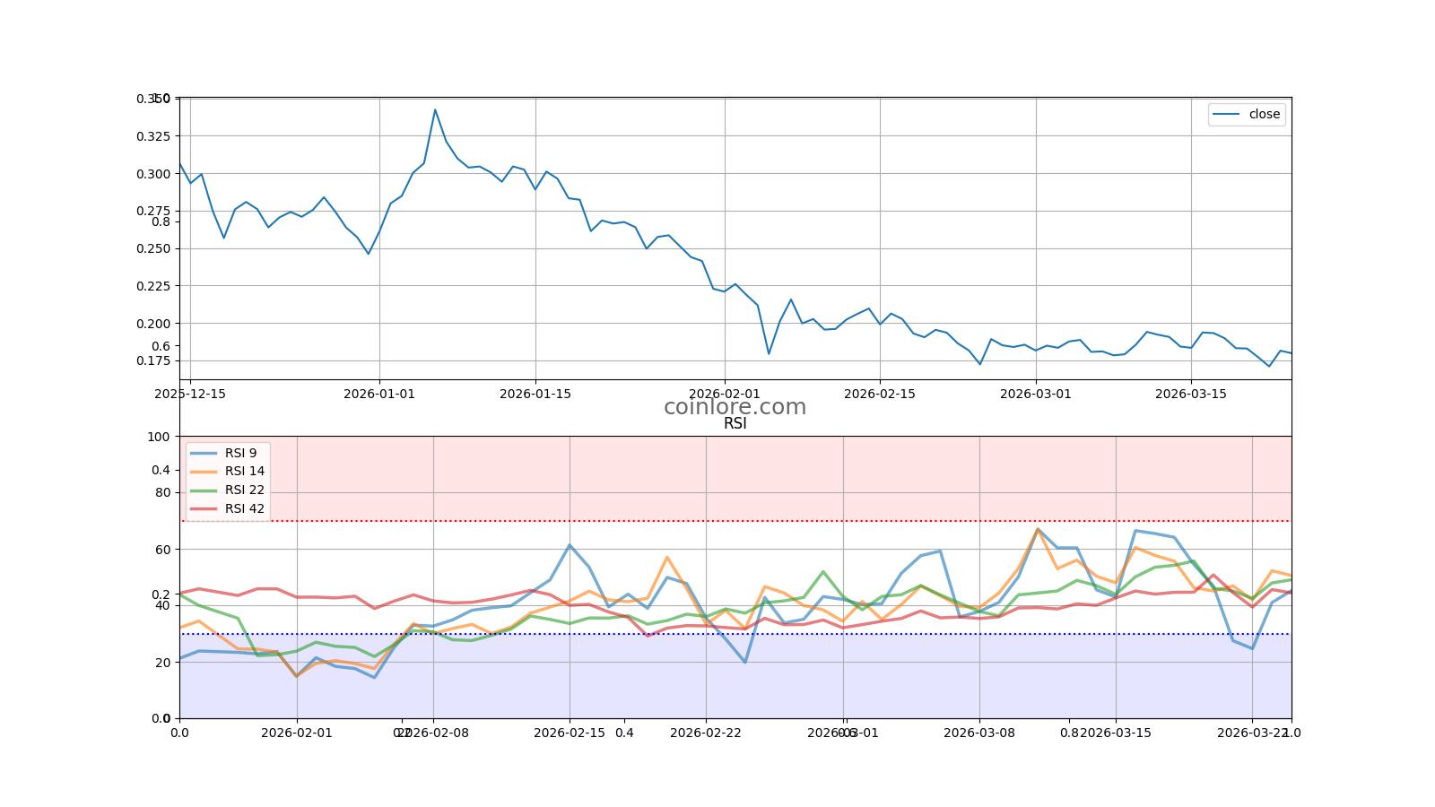 DIA RSI indicator
