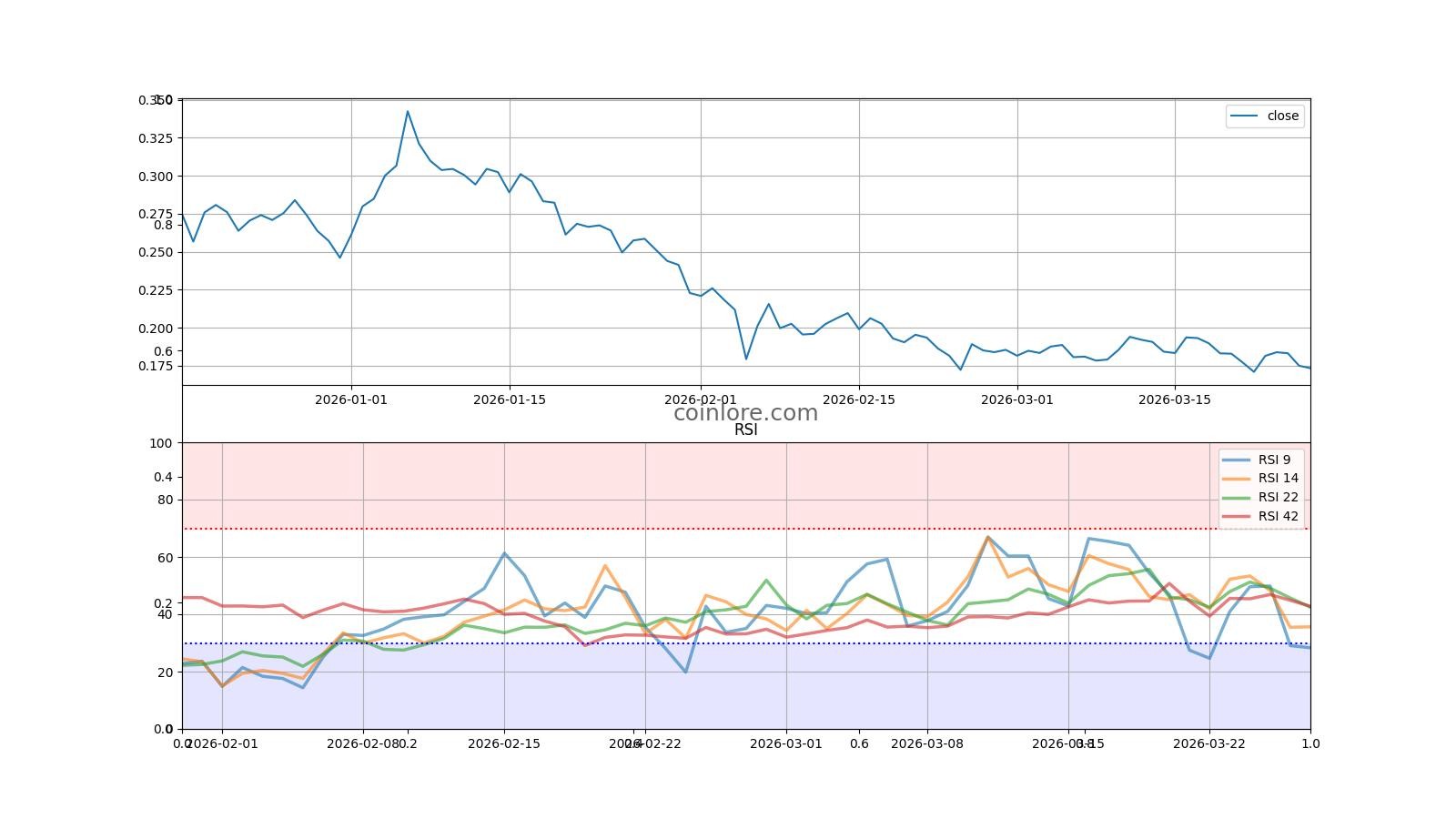 DIA RSI indicator
