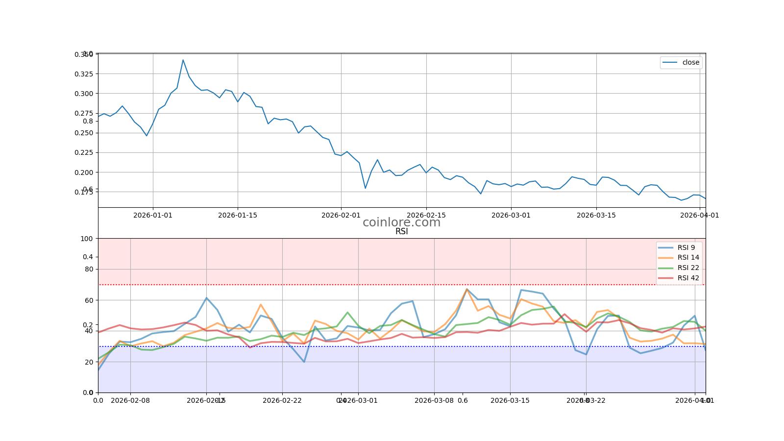 DIA RSI indicator