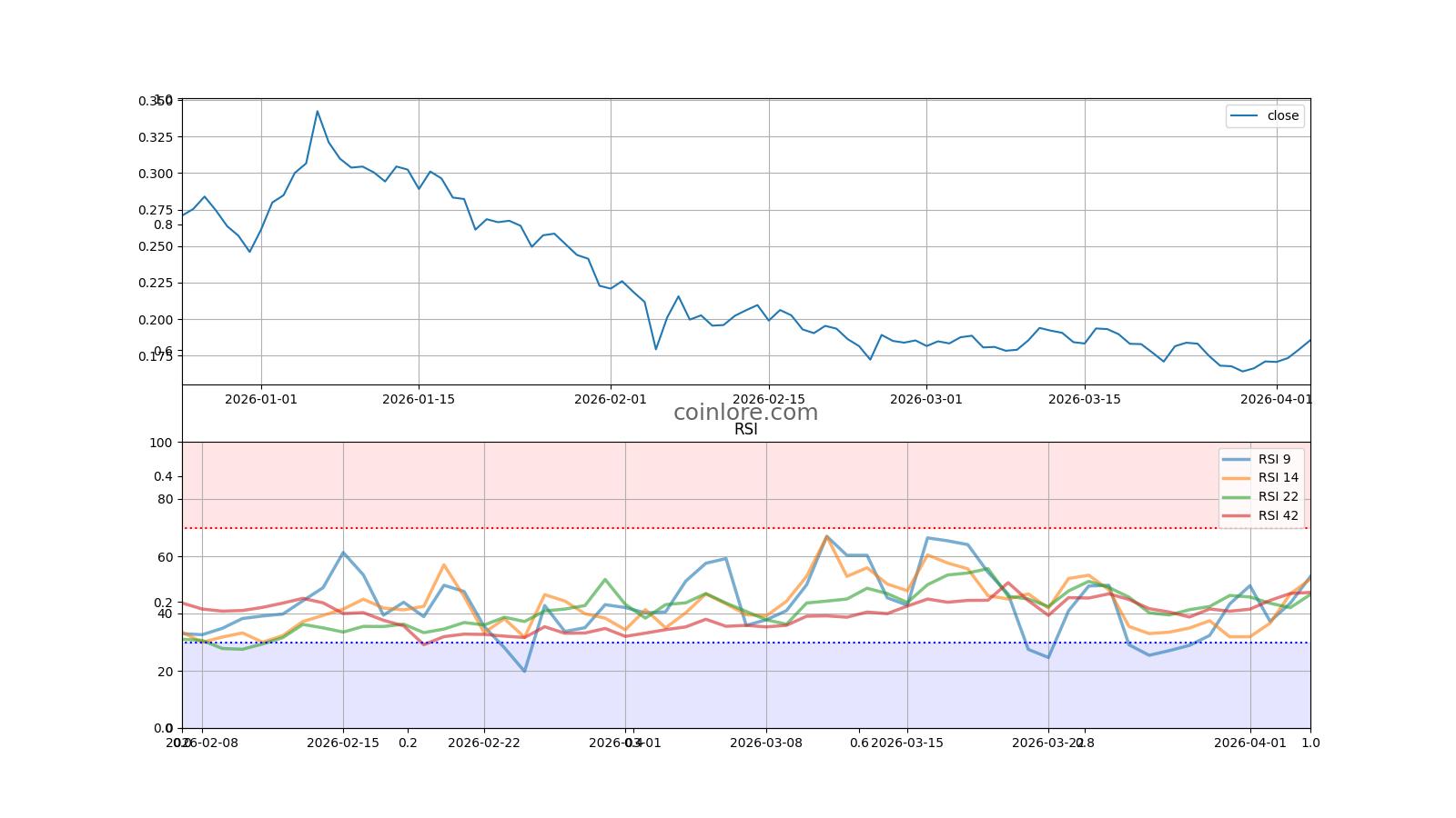 DIA RSI indicator