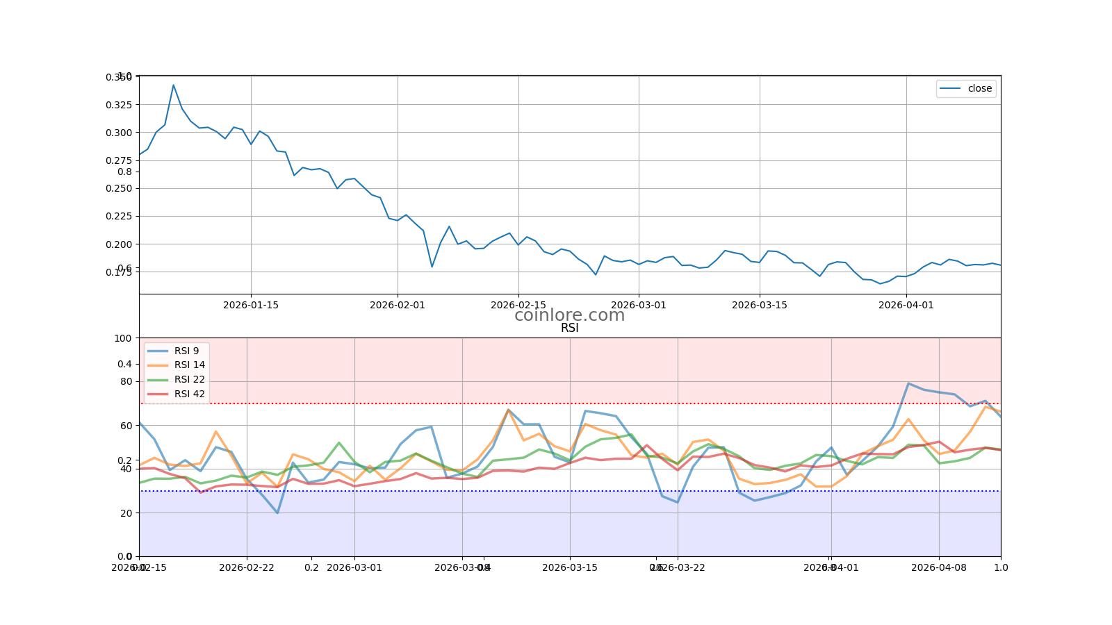 DIA RSI indicator