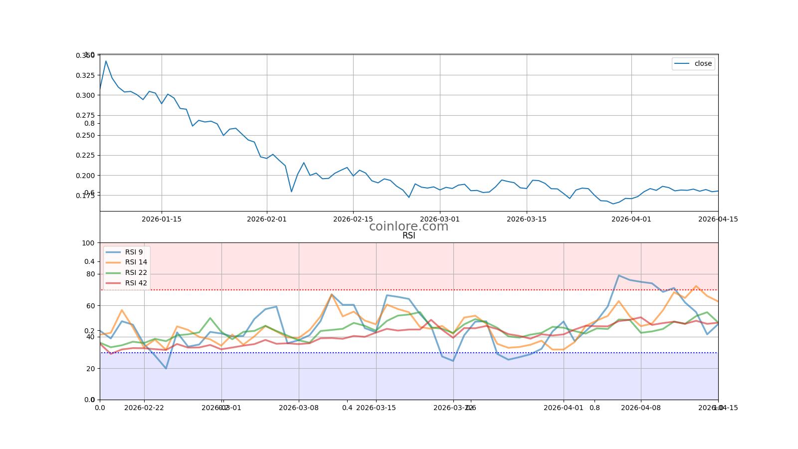DIA RSI indicator