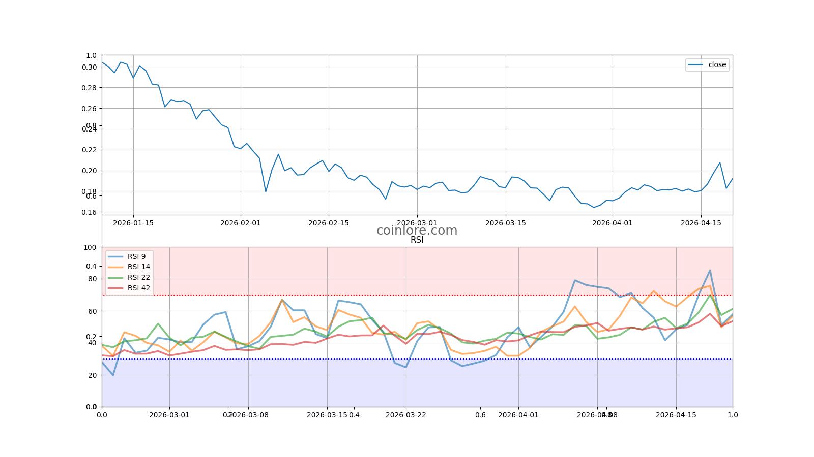 DIA RSI indicator