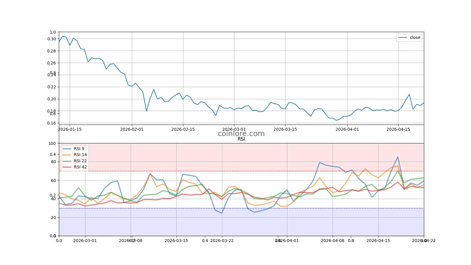 DIA RSI indicator