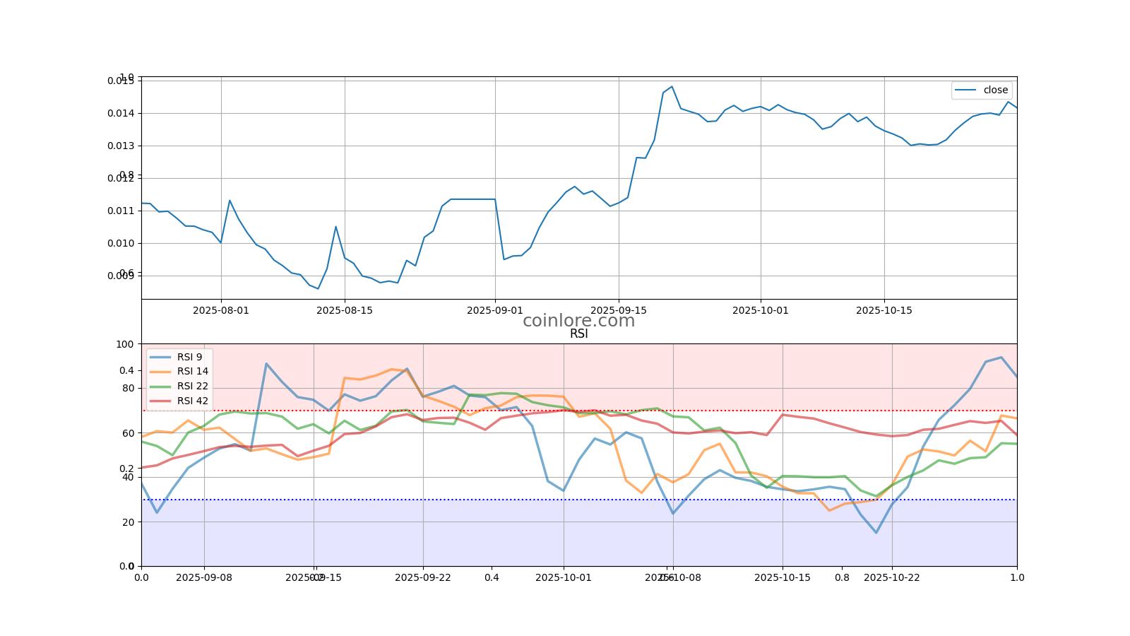 DIAM RSI indicator