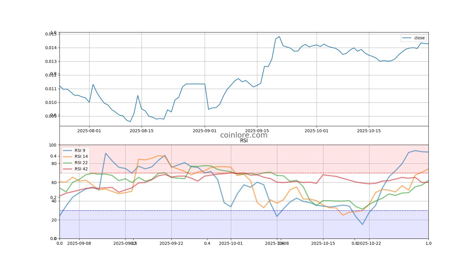DIAM RSI indicator