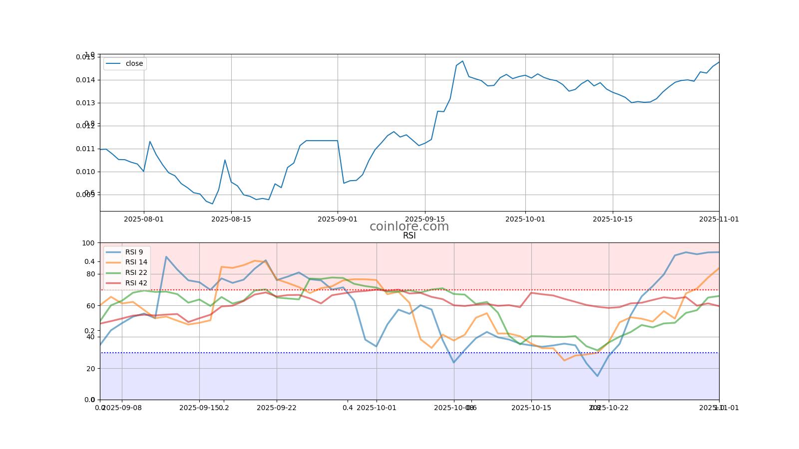 DIAM RSI indicator