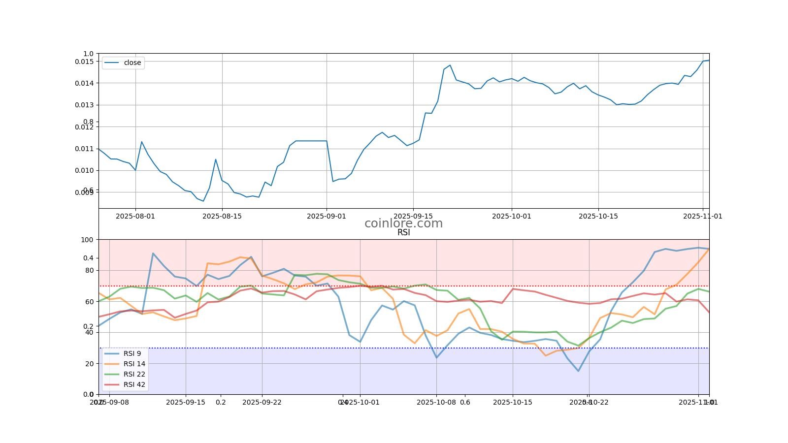 DIAM RSI indicator