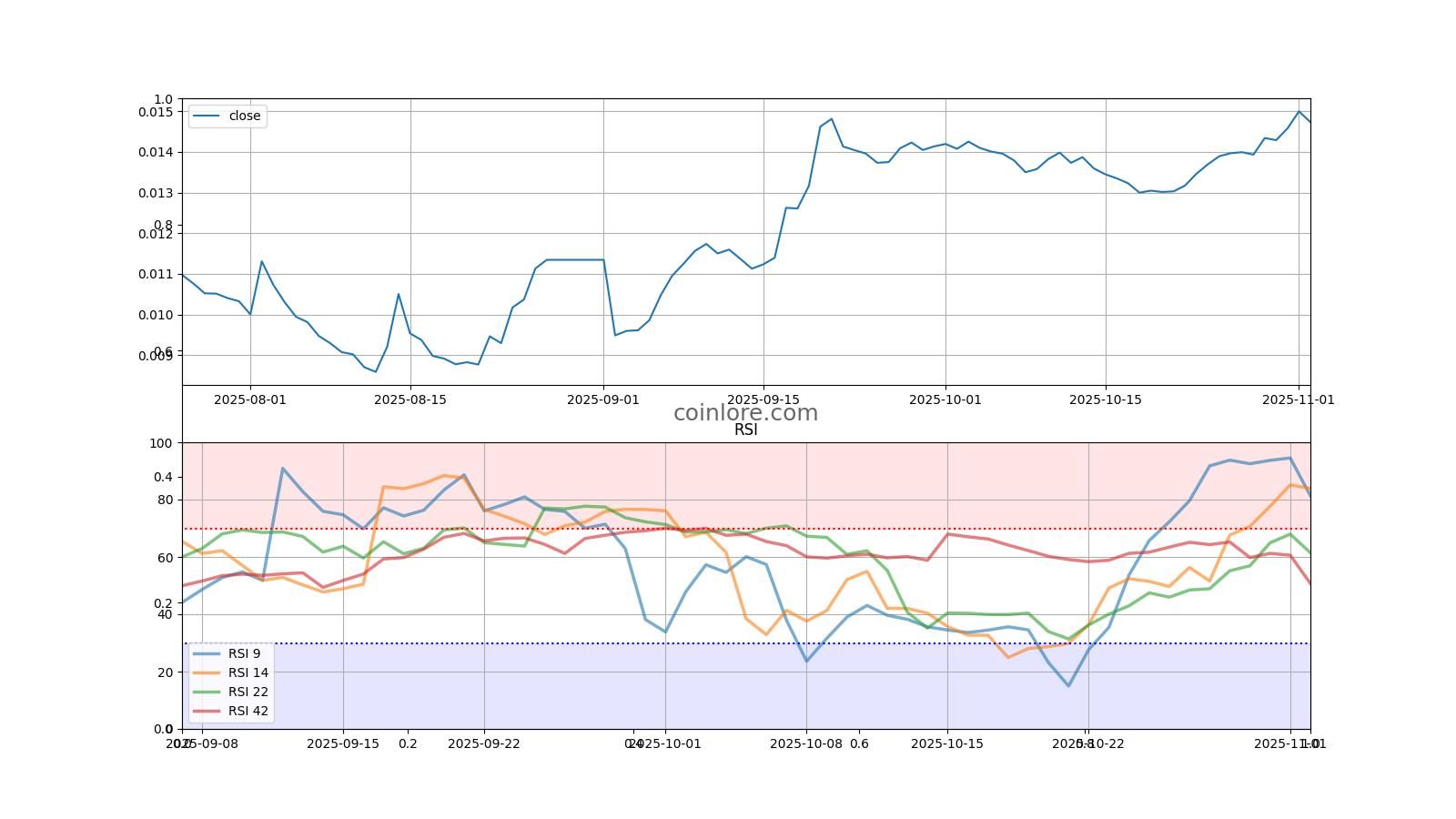 DIAM RSI indicator