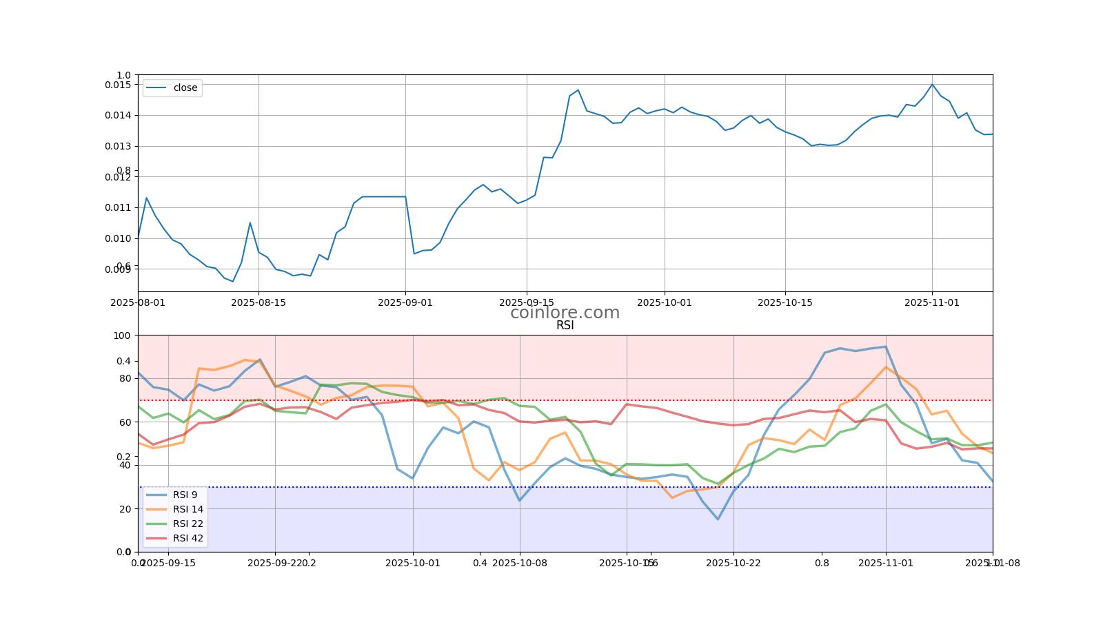 DIAM RSI indicator