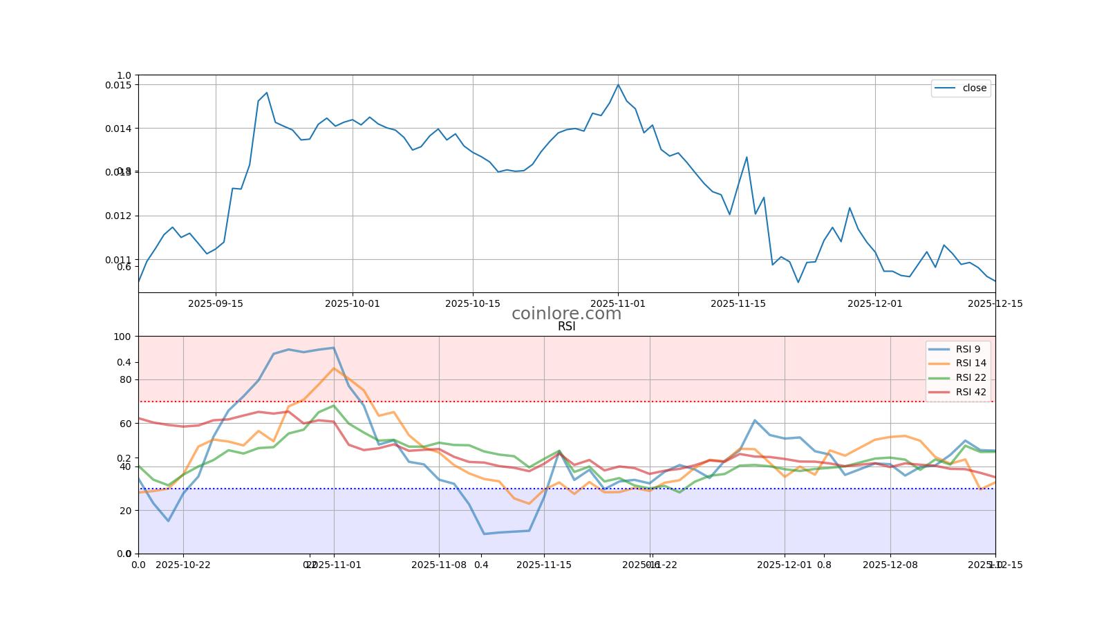 DIAM RSI indicator
