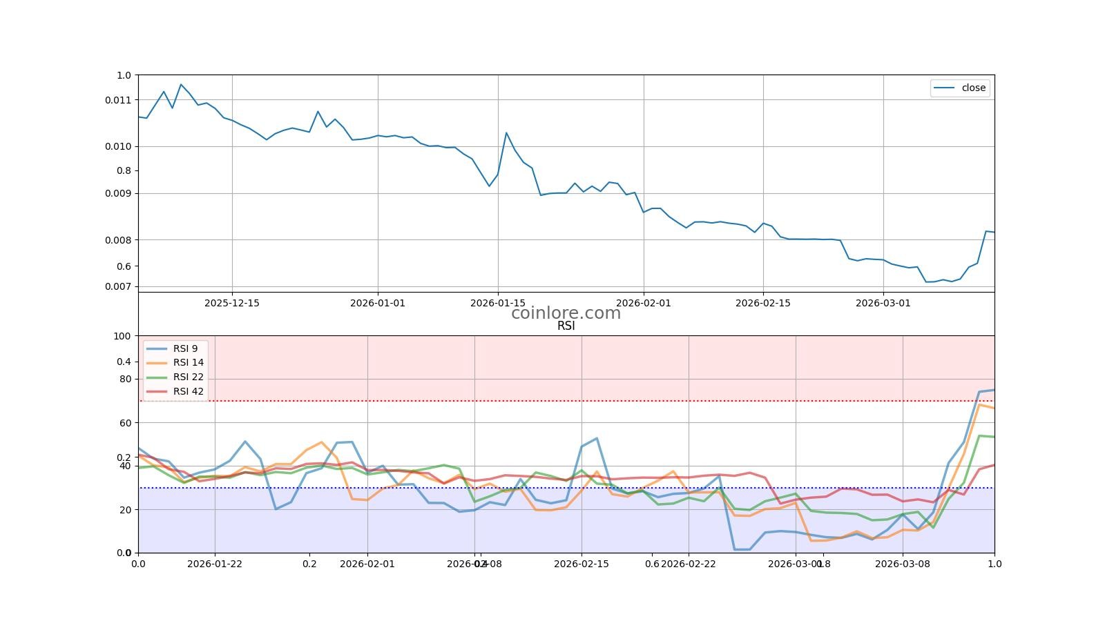 DIAM RSI indicator