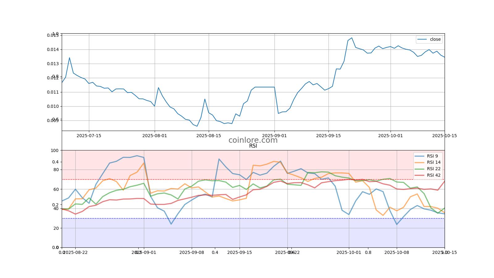 DIAM RSI indicator