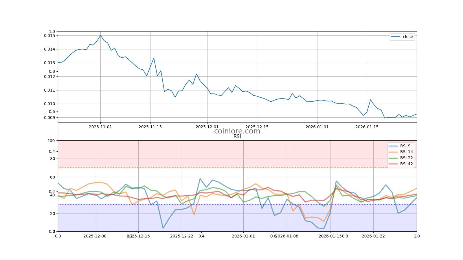 DIAM RSI indicator