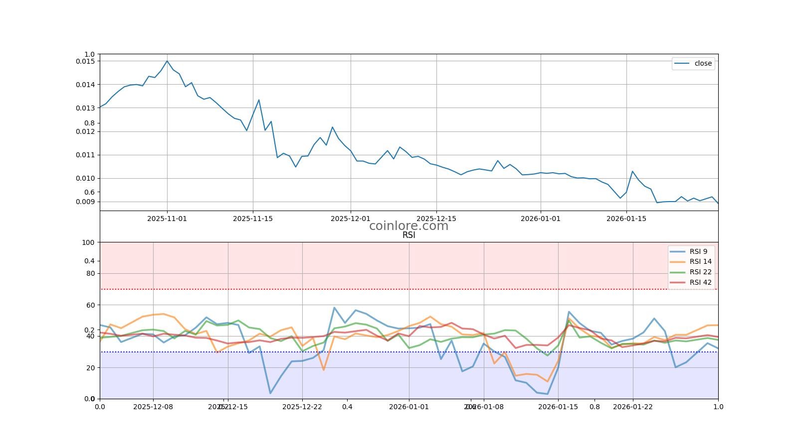 DIAM RSI indicator