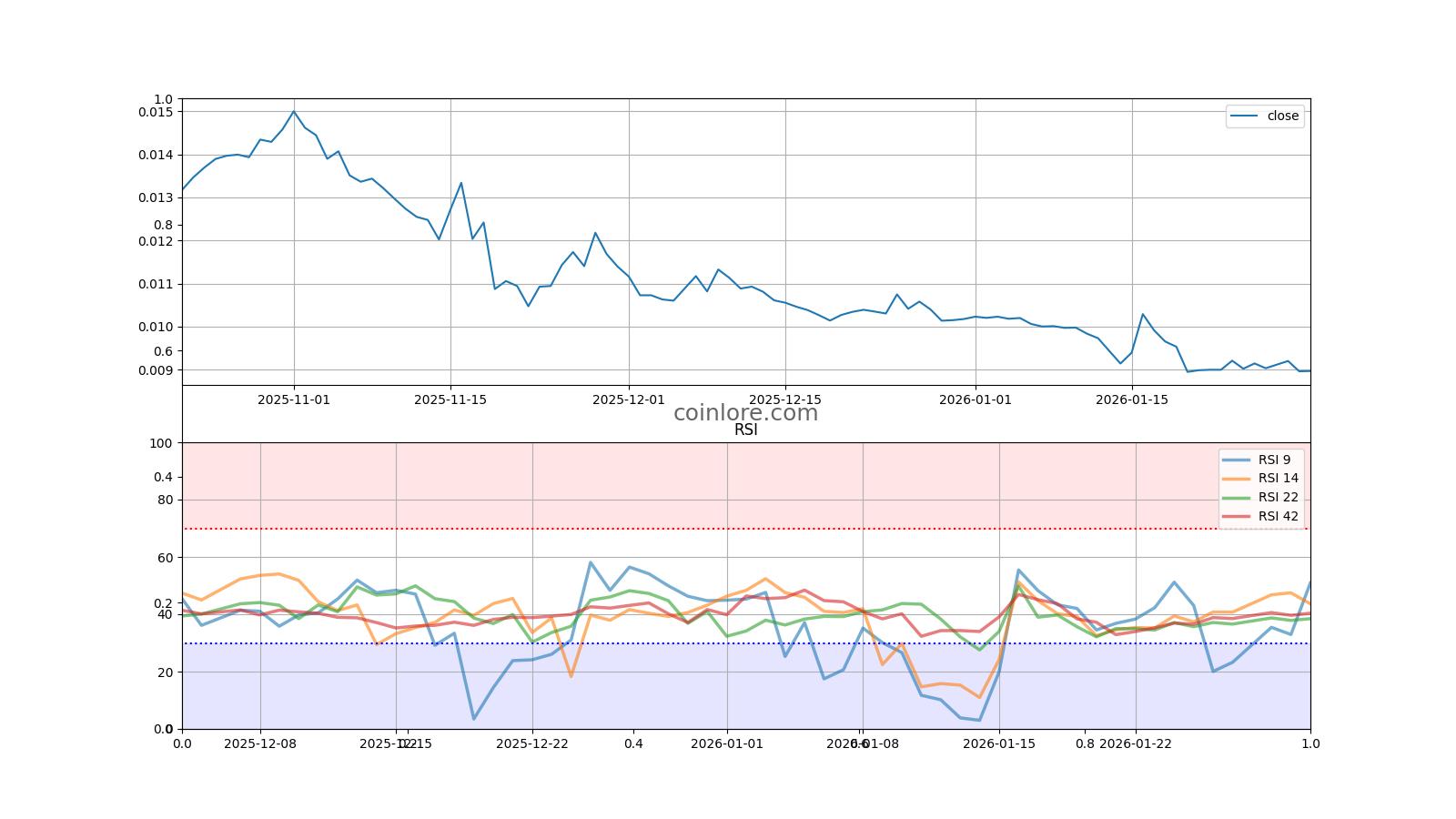 DIAM RSI indicator