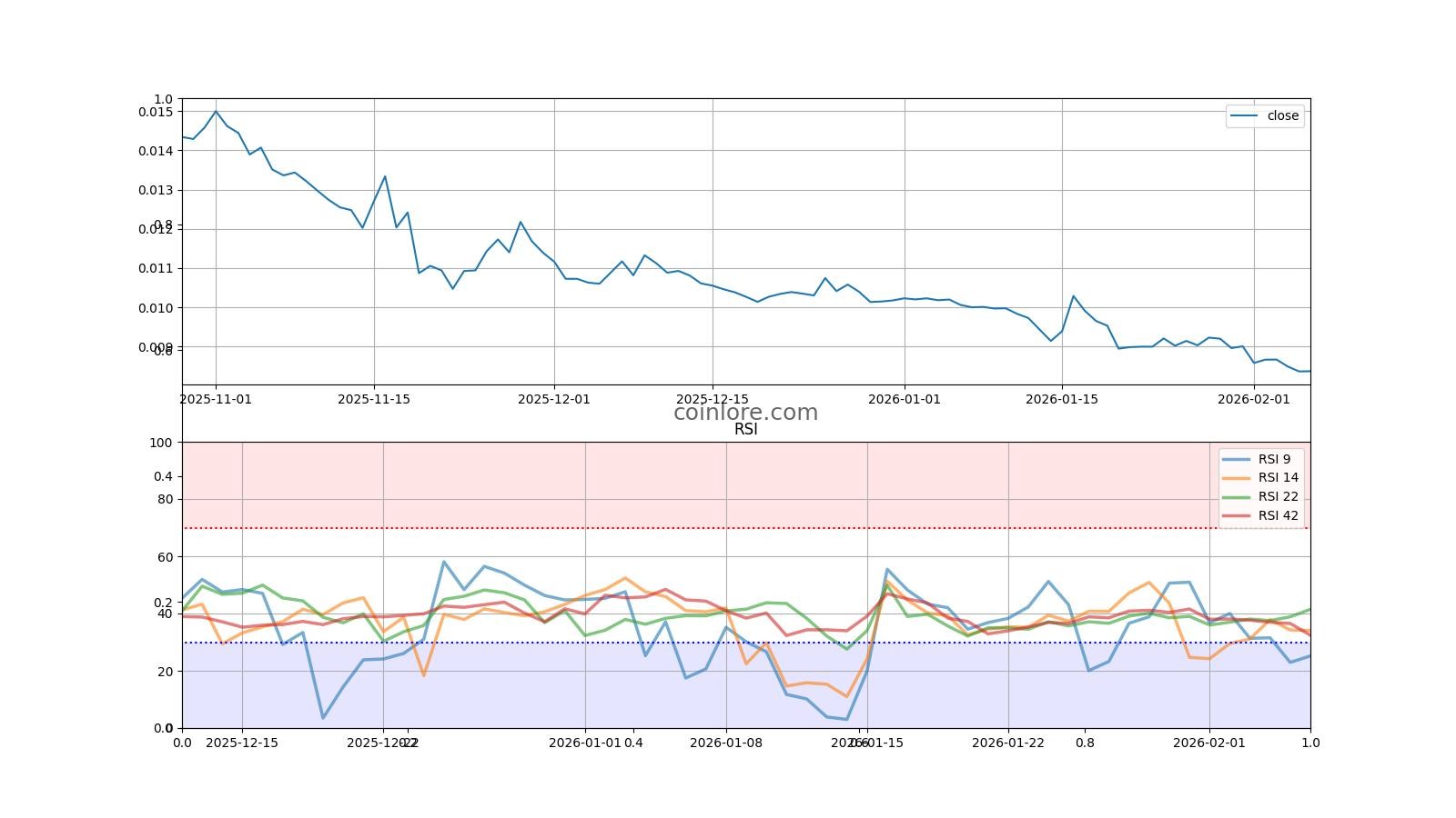 DIAM RSI indicator