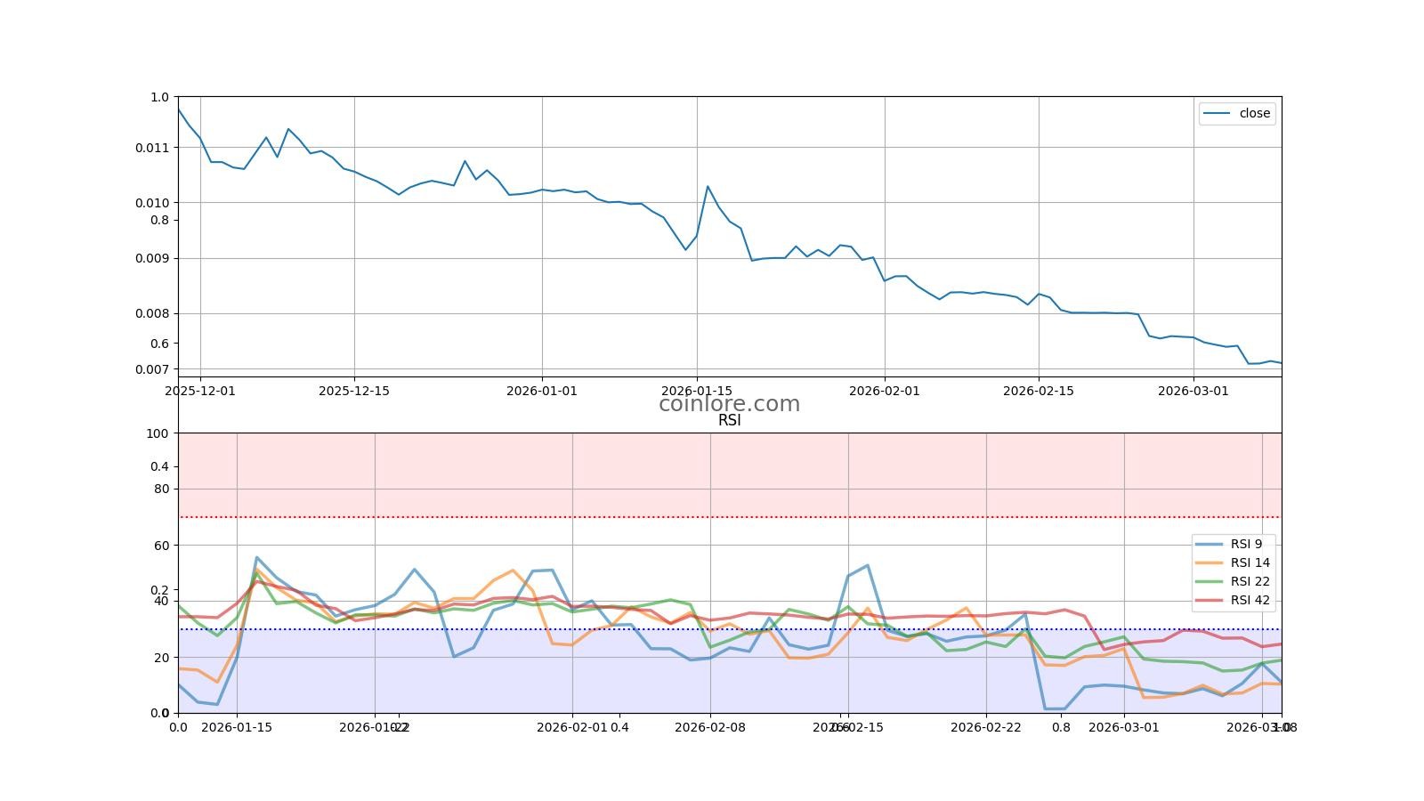 DIAM RSI indicator