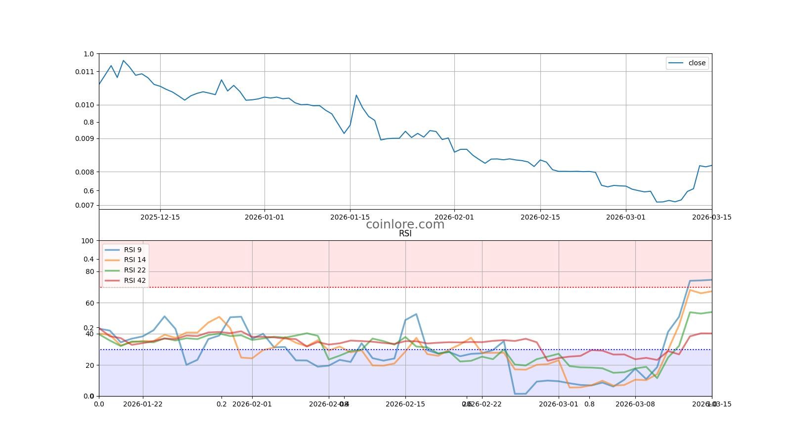 DIAM RSI indicator