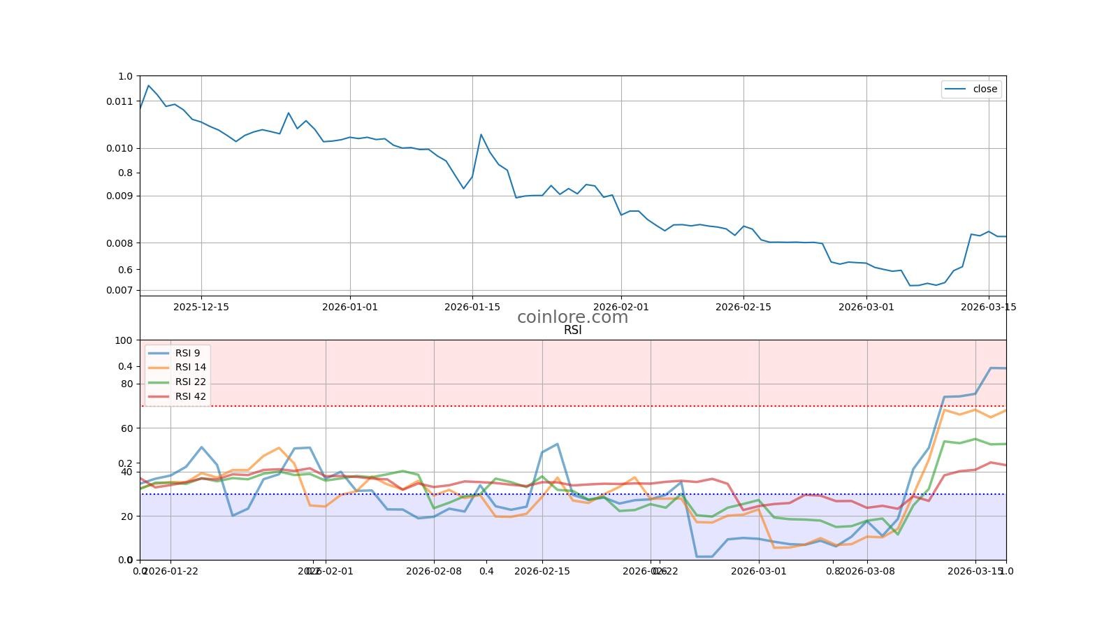 DIAM RSI indicator