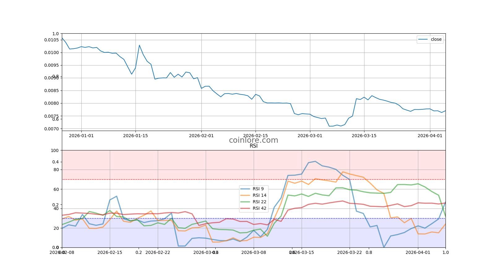 DIAM RSI indicator