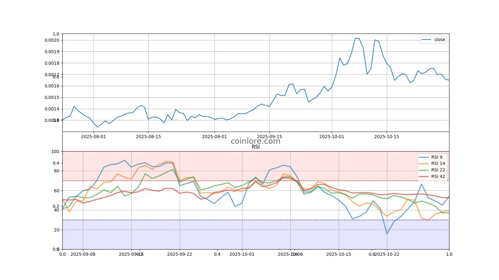 Diamond Boyz Coin RSI indicator