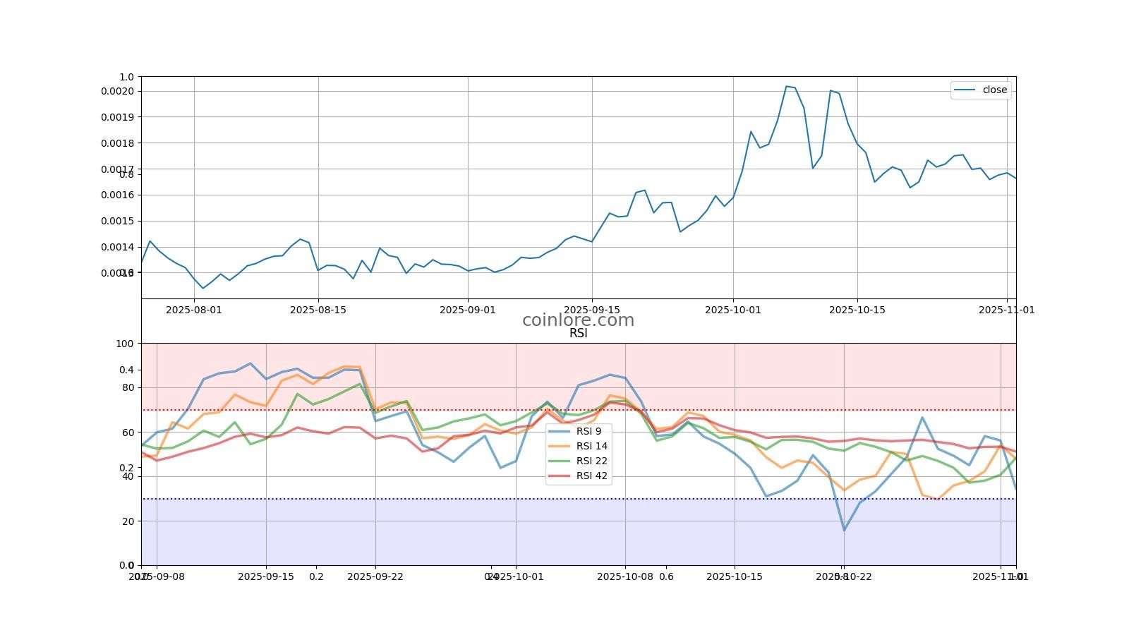 Diamond Boyz Coin RSI indicator