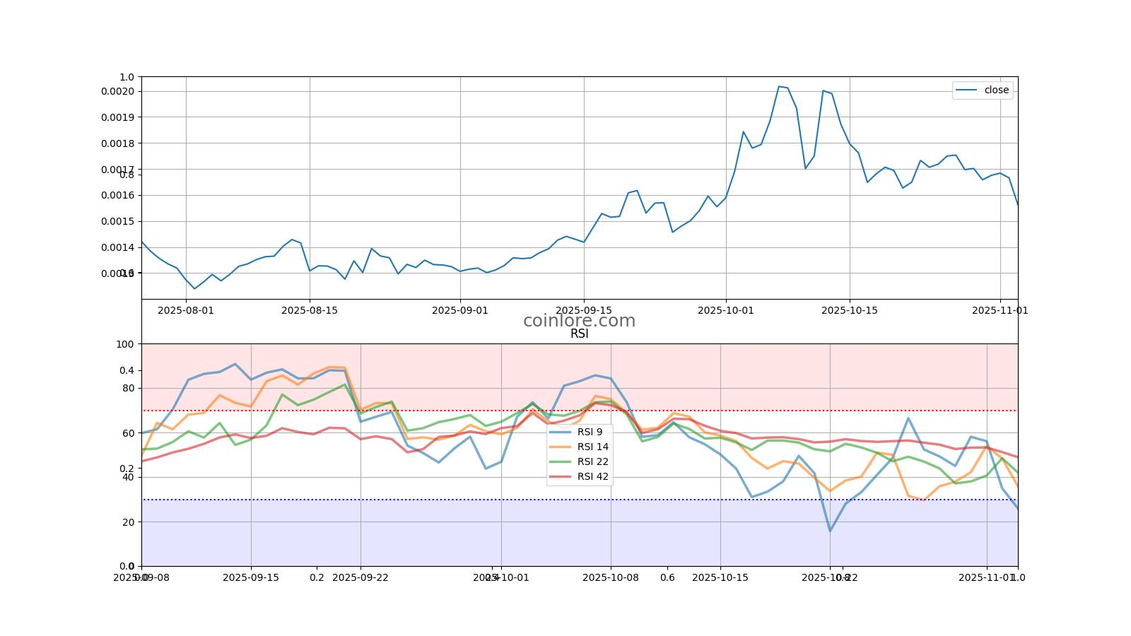 Diamond Boyz Coin RSI indicator
