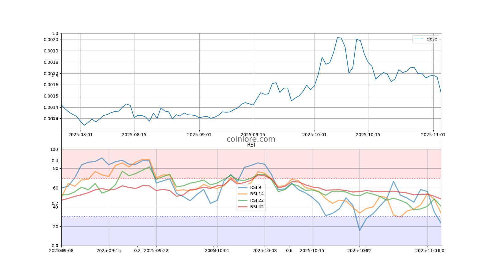 Diamond Boyz Coin RSI indicator