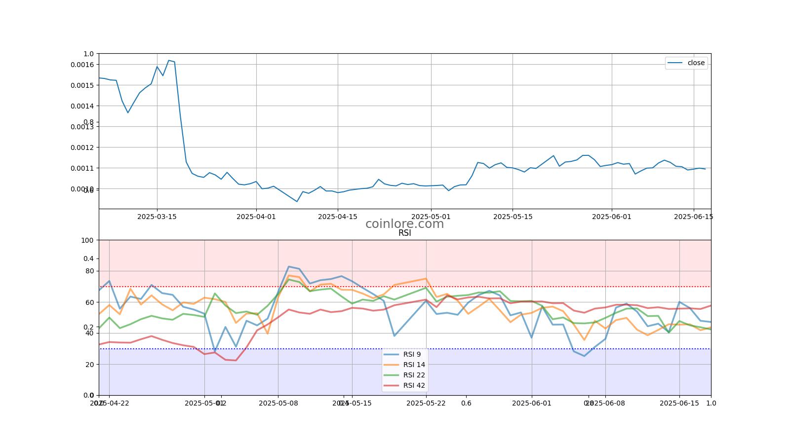 Diamond Boyz Coin RSI indicator