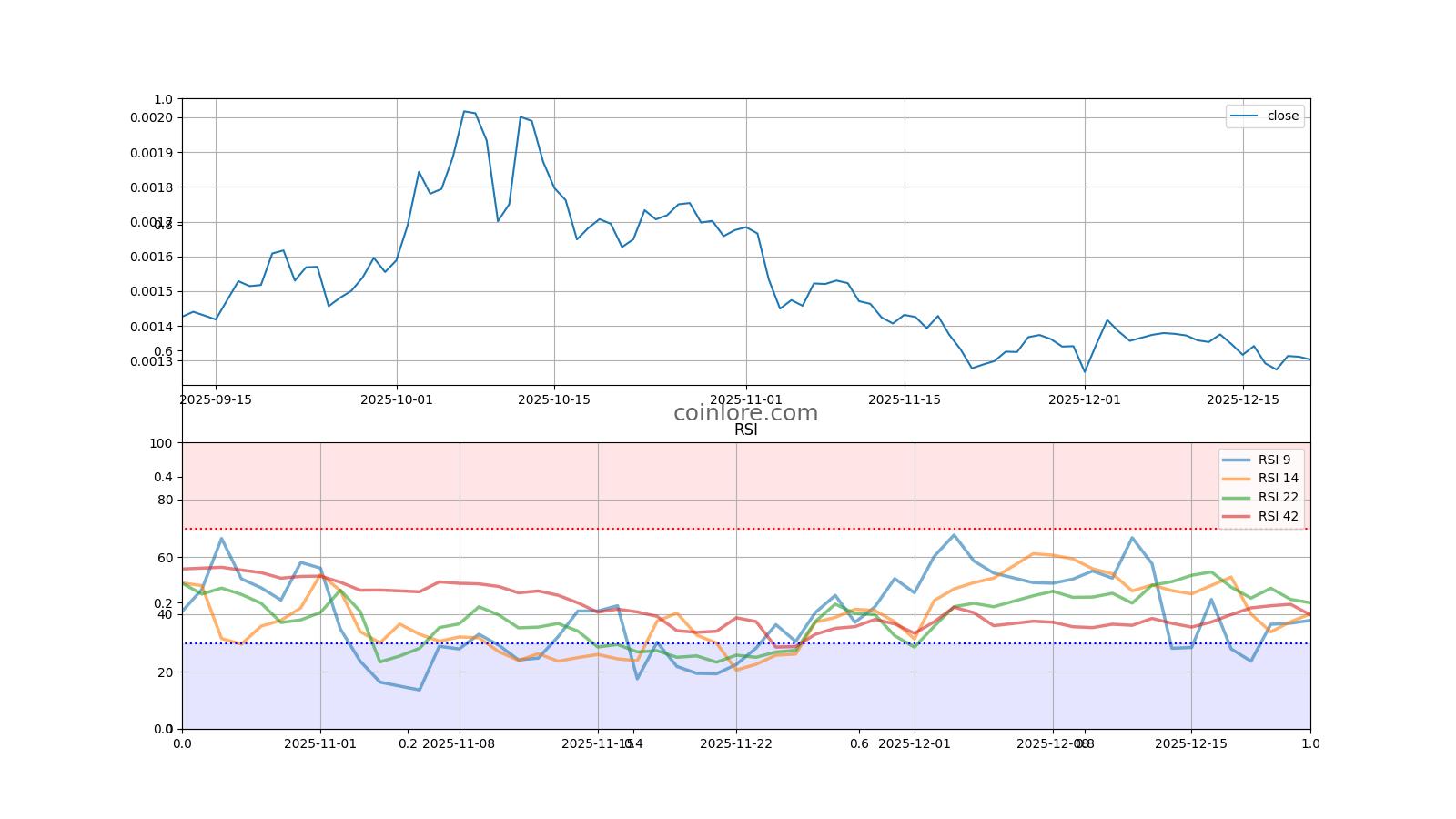 Diamond Boyz Coin RSI indicator