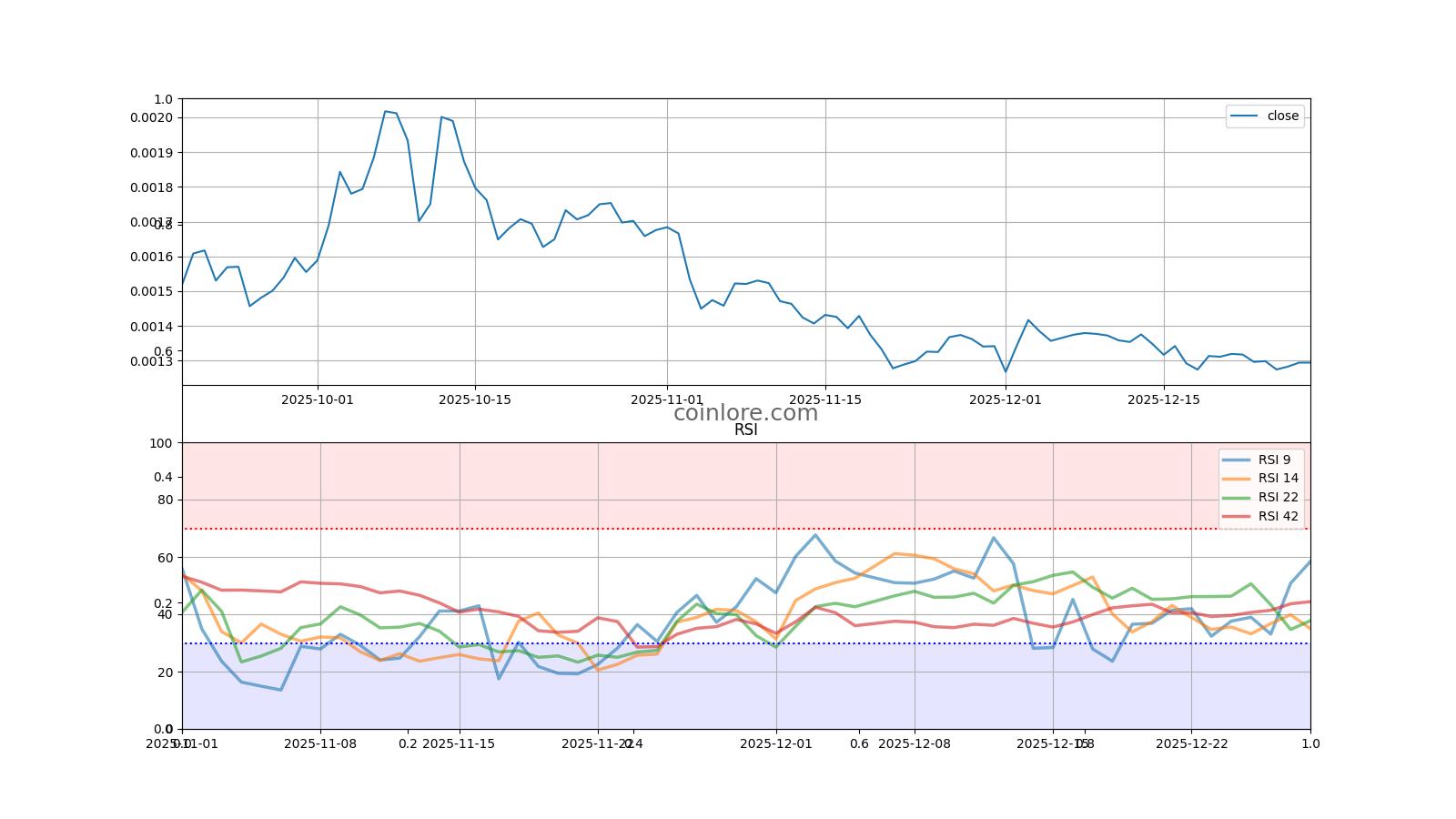 Diamond Boyz Coin RSI indicator