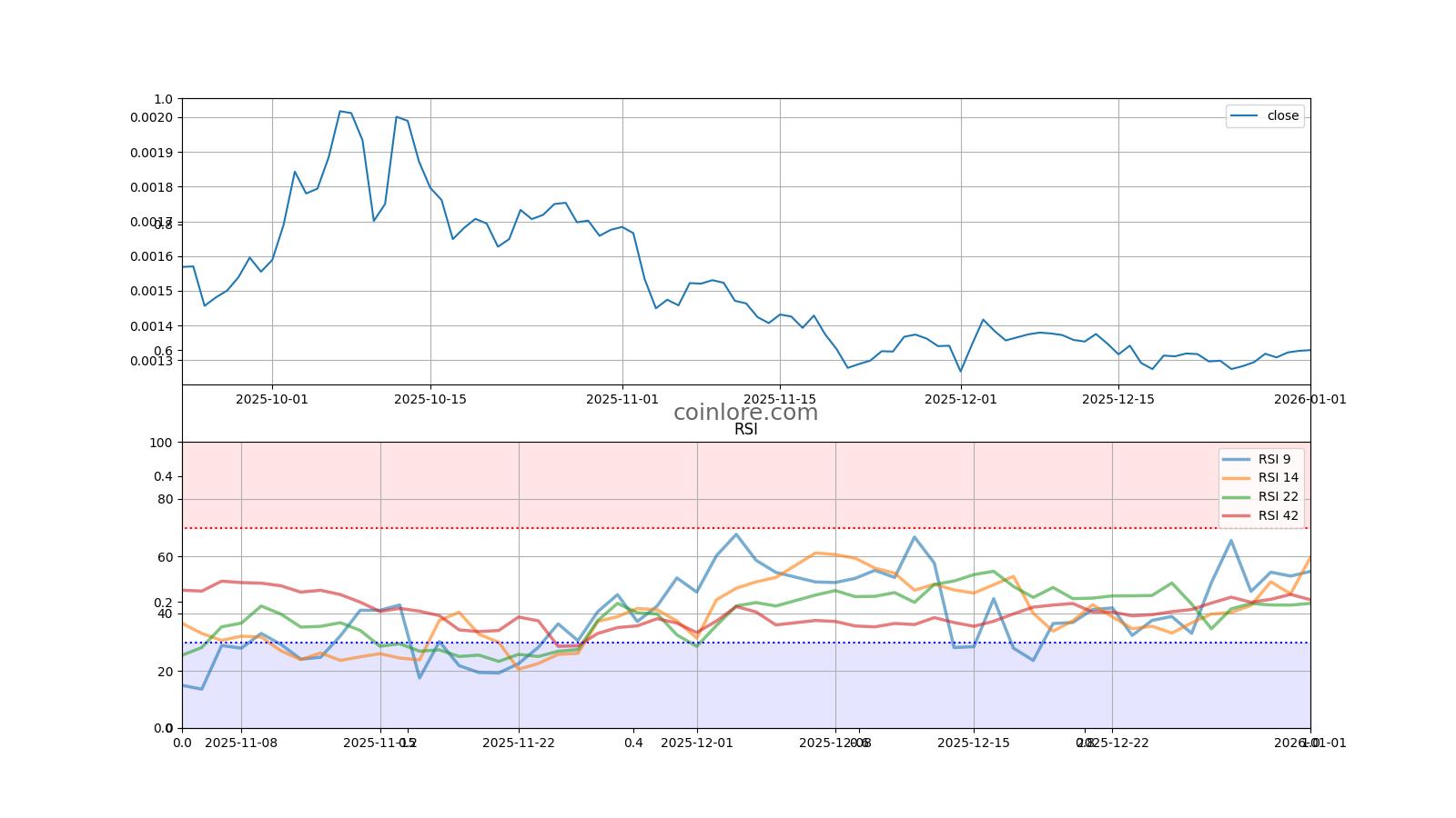 Diamond Boyz Coin RSI indicator