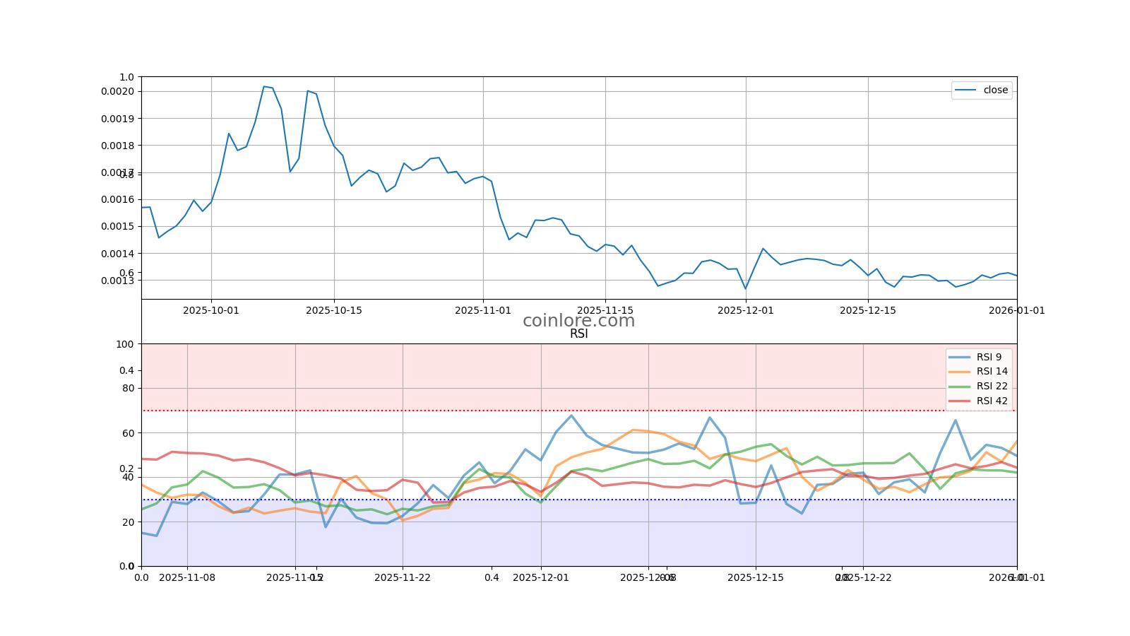 Diamond Boyz Coin RSI indicator