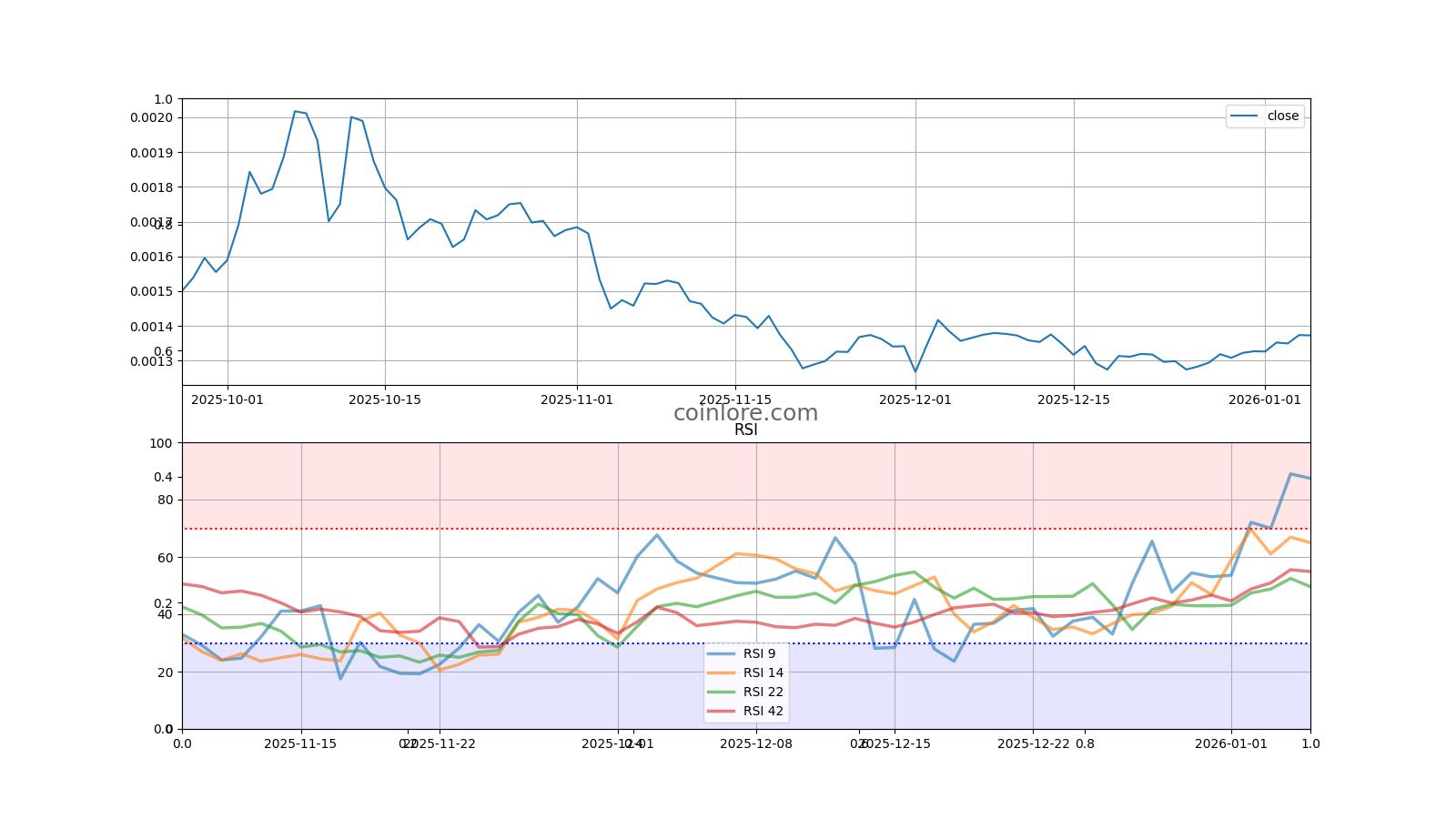 Diamond Boyz Coin RSI indicator