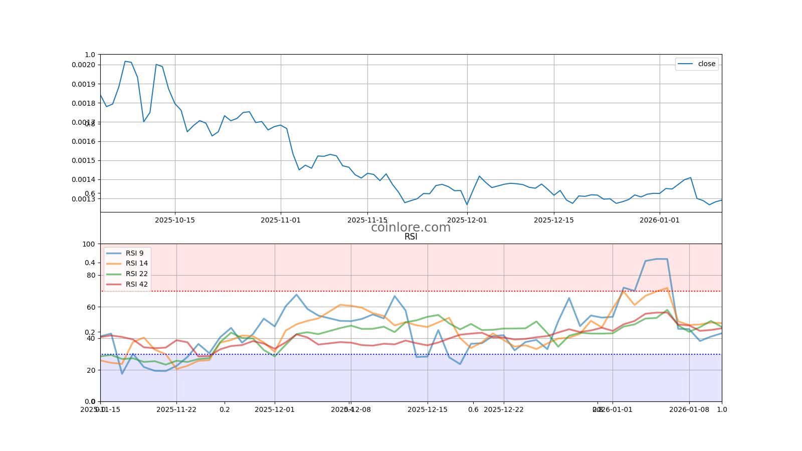 Diamond Boyz Coin RSI indicator