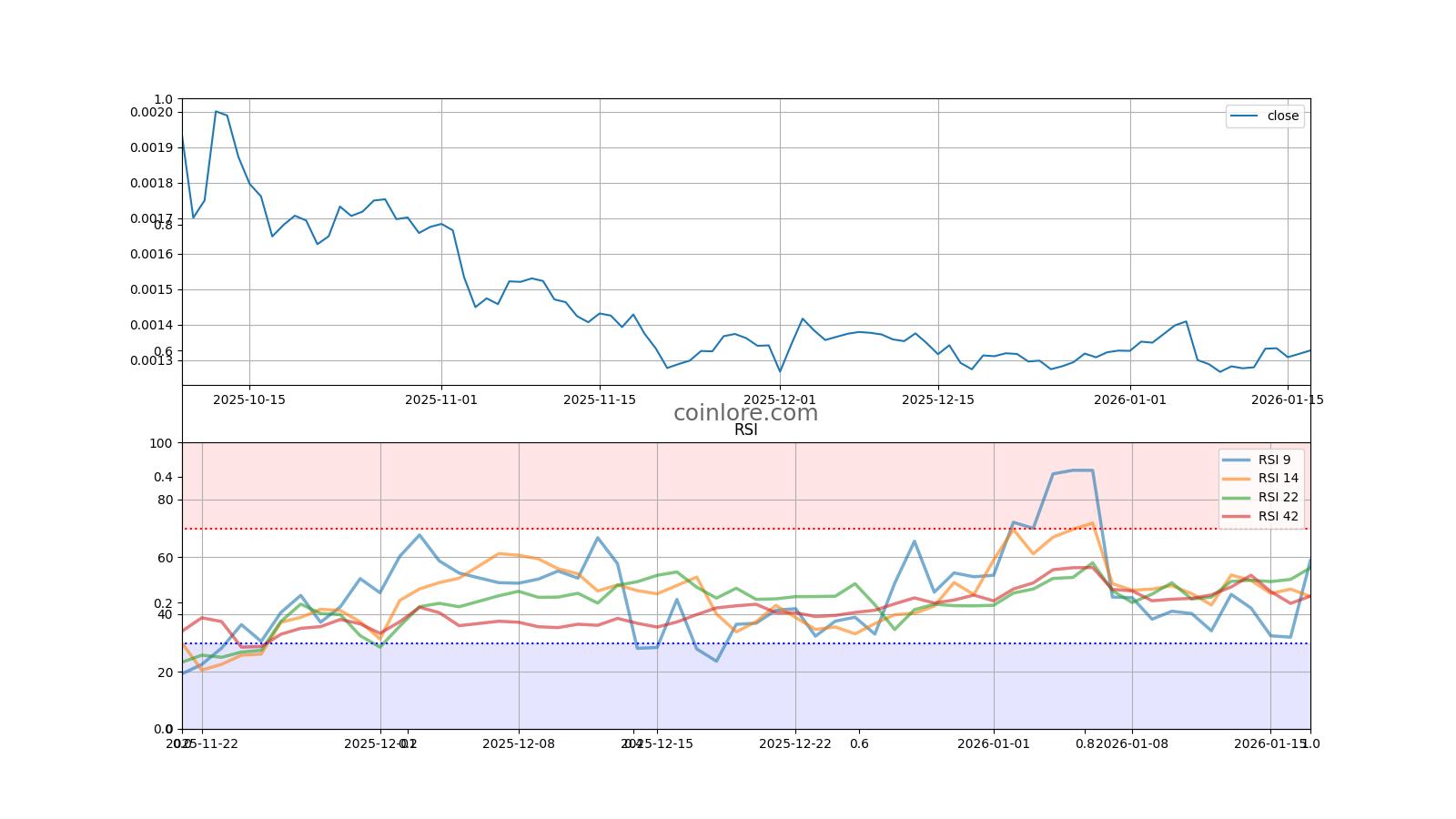 Diamond Boyz Coin RSI indicator