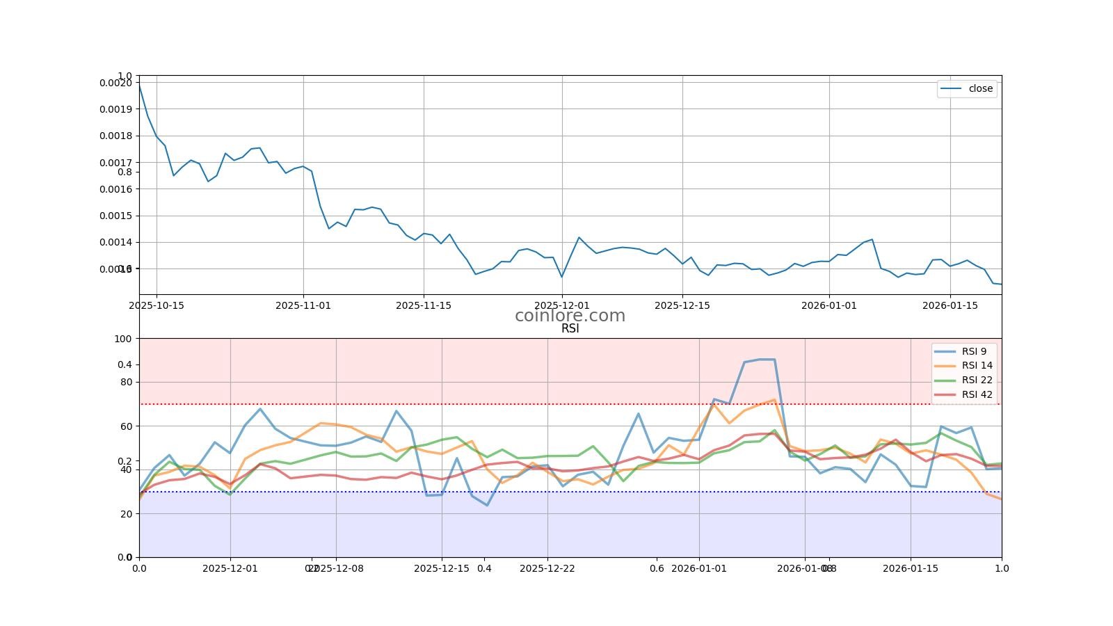 Diamond Boyz Coin RSI indicator