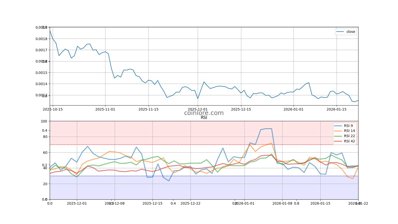 Diamond Boyz Coin RSI indicator