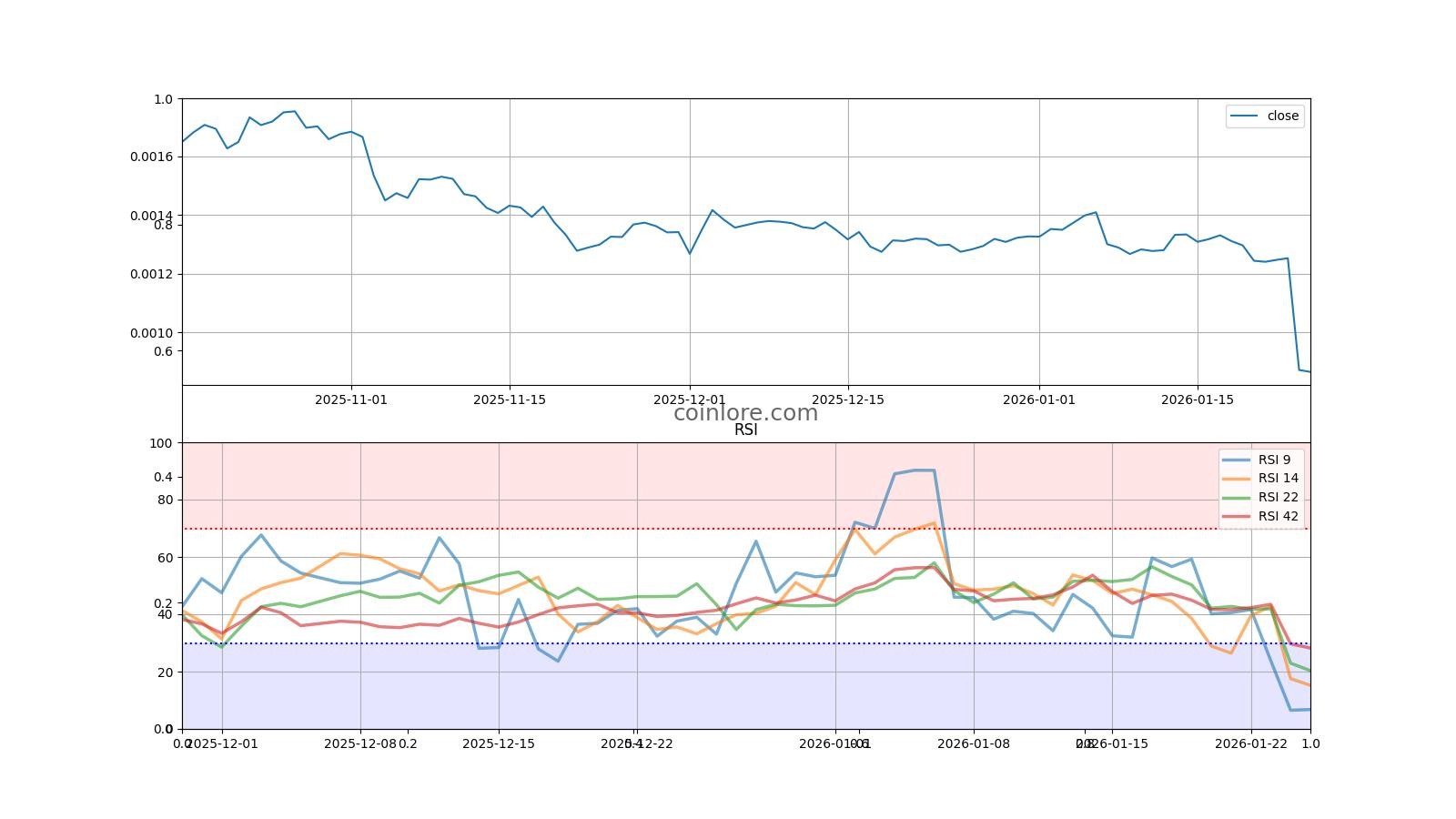 Diamond Boyz Coin RSI indicator