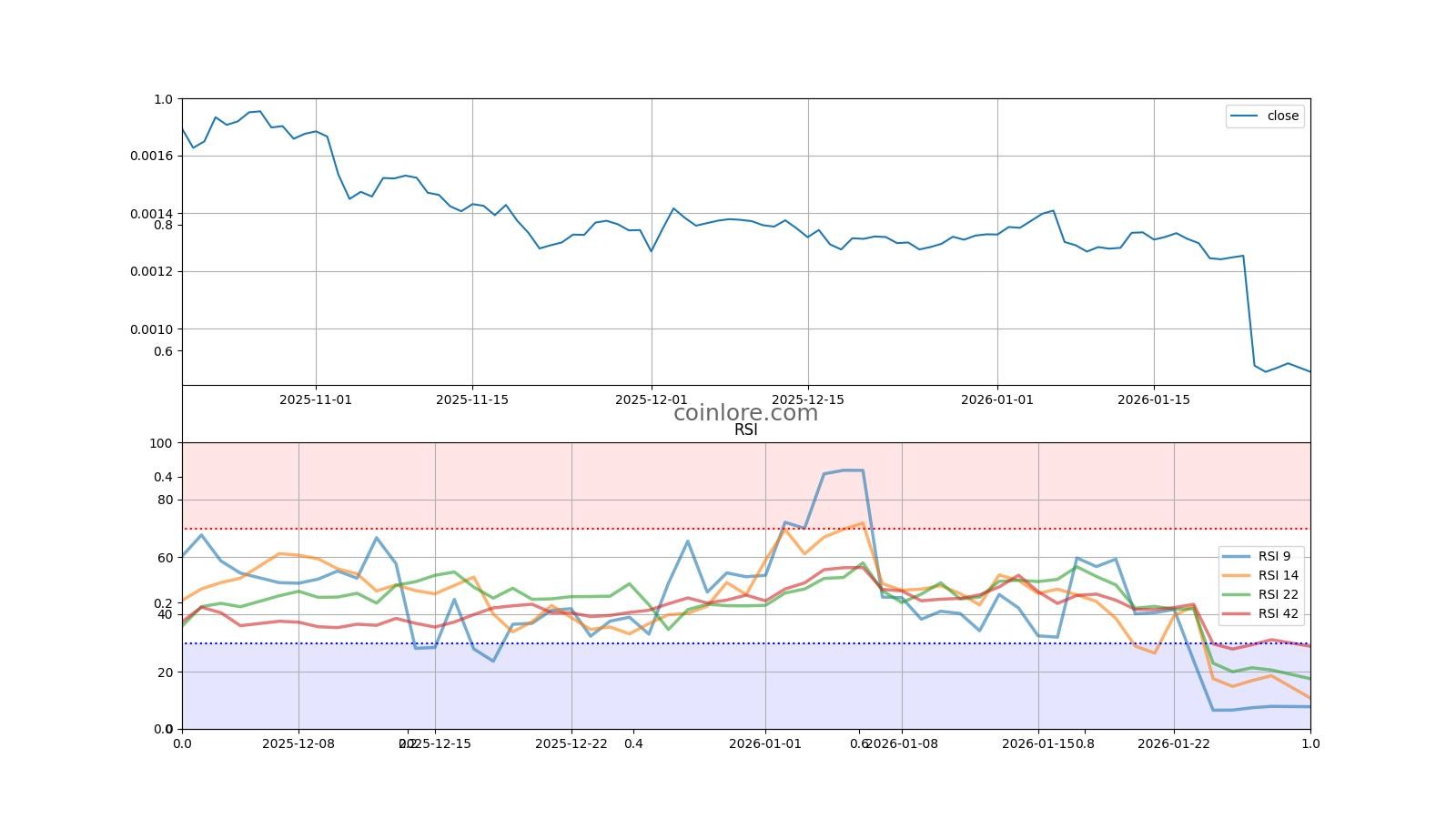 Diamond Boyz Coin RSI indicator