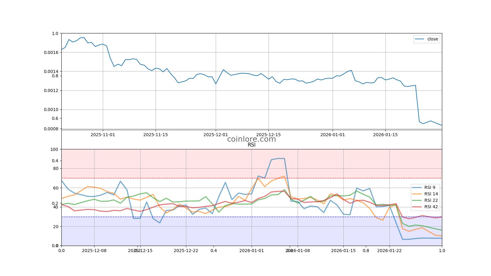 Diamond Boyz Coin RSI indicator